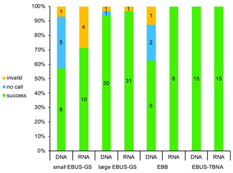 Success Rate Of The Oncomine Dx Target Test Odxtt For Each