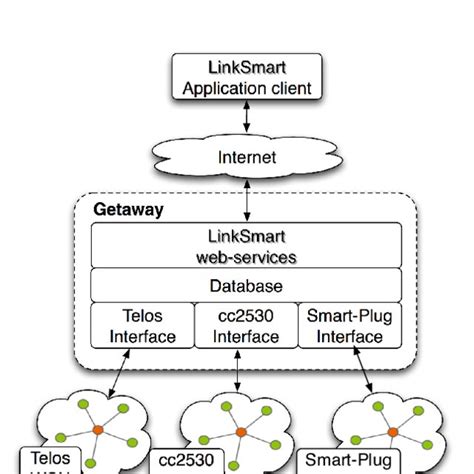 Software Infrastructure Scheme To Handle Heterogeneous Wireless Sensor
