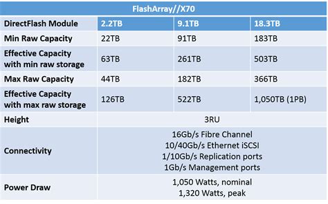 Pure Storage Announces Nvme Directflash And New Flasharray Model Geekfluent