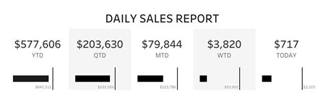 Andy Kriebel On Linkedin How To Compare Ytd Qtd Mtd Wtd And Daily