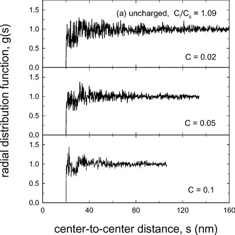 Comparison Of Radial Distribution Functions For Uncharged Case Between