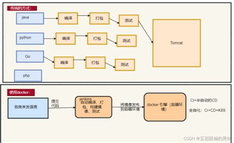 【docker】虚拟化和docker容器概念32核心 64g服务器可以虚拟化吗 Csdn博客