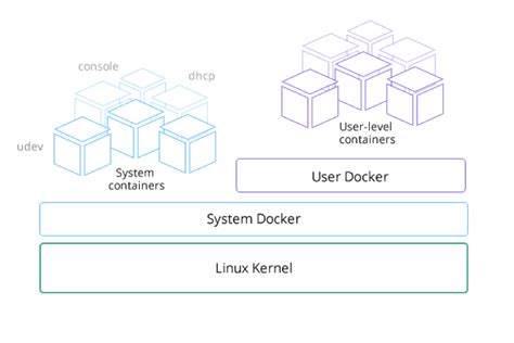 A Comparison Of Minimalistic Docker Operating Systems