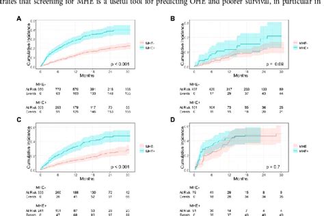Figure 1 From P9 Minimal Hepatic Encephalopathy Is Associated With An Increased Risk Of Overt