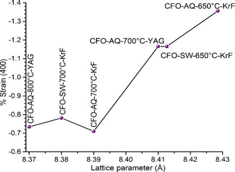 The Strain As A Lattice Parameter Function Is Calculated For 400