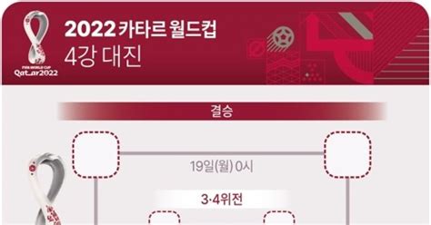 [그래픽] 2022 카타르 월드컵 4강 대진