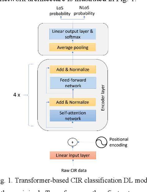 Figure 1 From Transformer Based Nlos Detection In Uwb Localization