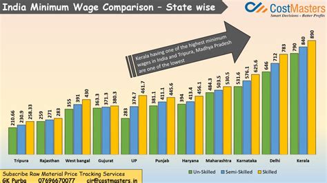ManPower Comparison For Different States In India CostMasters
