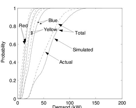 Cumulative Density Functions For The Demand On The Distribution