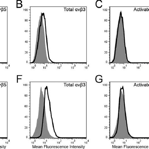 Facs Analysis Of Avb5 Integrin Avb3 Integrin And Av Integrin Subunit