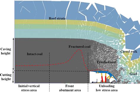 Sketch Map Of The Longwall Top Coal Caving Mining Method Download Scientific Diagram