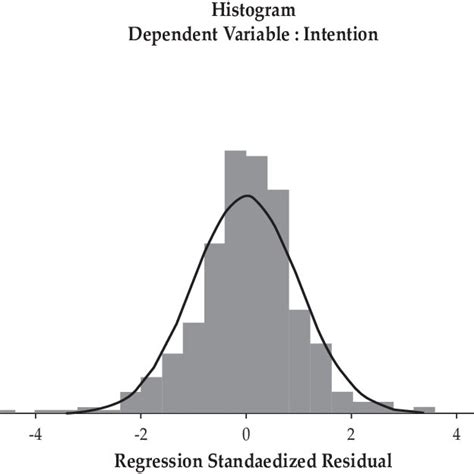 Histogram For Normality Test Download Scientific Diagram