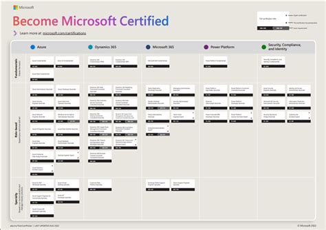 Getting Ready For Your First Microsoft Certification Microsoft