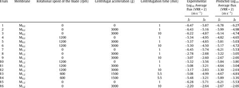 D Optimal Experimental Designs For Both J C And J R Download Table