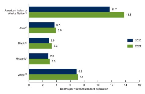 Suicide Statistics By Age
