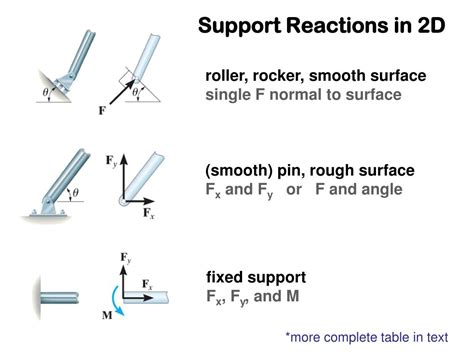 Ppt Equilibrium Of A Rigid Body And Free Body Diagrams Powerpoint