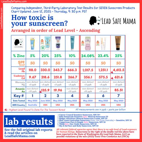 Testing Hawaiian Tropic Sheer Touch Sunscreen Lotion Spf 30 For Lead