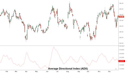 Forex Indicators Adx Explained Forex Robot Expert