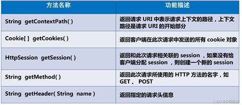 Servlet基础servlet部署描述文件 Csdn博客
