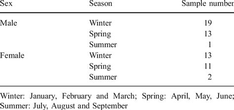 Seasonal Samples Sizes Download Table