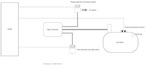 Diagram Of Evap System On Car Components Of Evap System On C