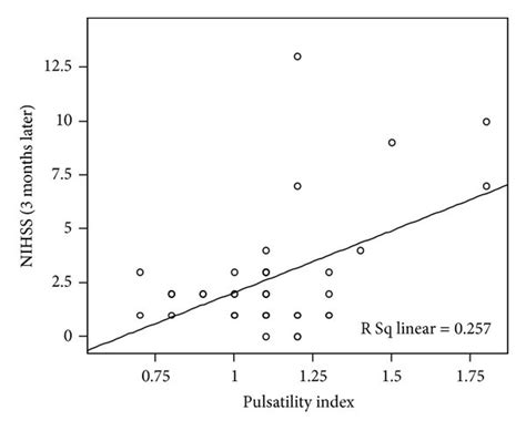 A Significant Correlation Between The Pi Measured On The Lesion Side At Download Scientific