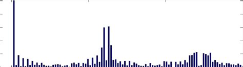 The Spectrum Of The Common Mode Voltage Download Scientific Diagram