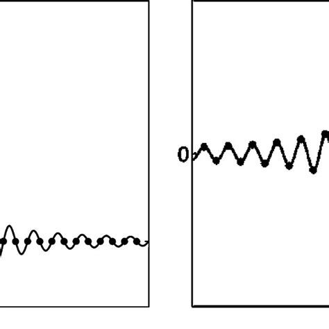 The Ideal Interpolator Sinc Function Left And Its Derivative Download Scientific Diagram