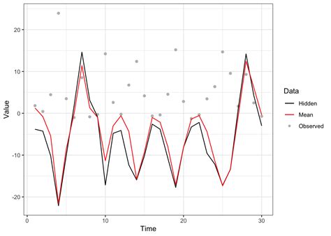 Chapter 5 Particle Filters Topics In Bayesian Computing