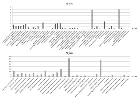 Go Functional Classification Analysis Of Differentially Expressed Genes