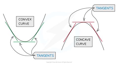 Concave And Convex Functions Aqa A Level Maths Revision Notes 2017