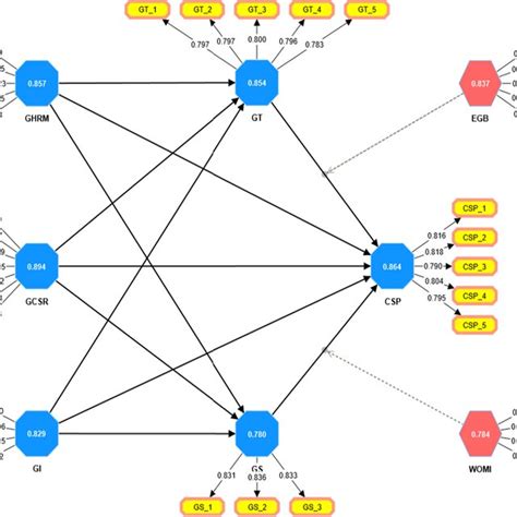 Structural Model Graphical Representation Download Scientific Diagram