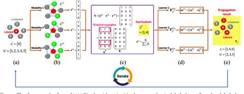 Figure 1 From Multi Modal Curriculum Learning Over Graphs Semantic Scholar
