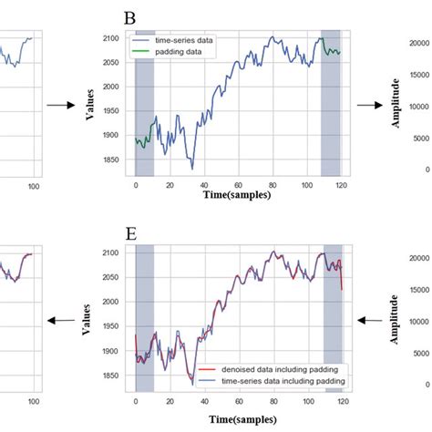 Pdf Forecasting Stock Market Indices Using Padding Based Fourier