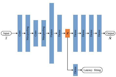 Anomaly Detection And Early Warning Model For Latency In Private 5g Networks
