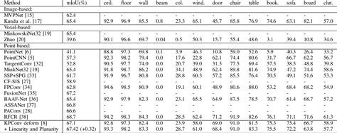 Table I From Enhance Local Feature Consistency With Structure Similarity Loss For 3d Semantic