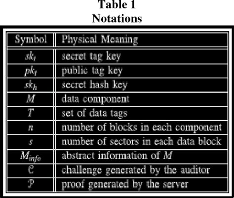 Table 1 From A Review On Auditing Protocol For Secure Data Storage In