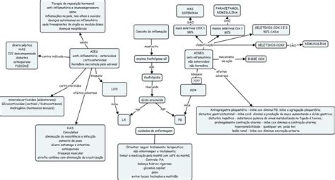 Aines E Aies Processo Inflamatório