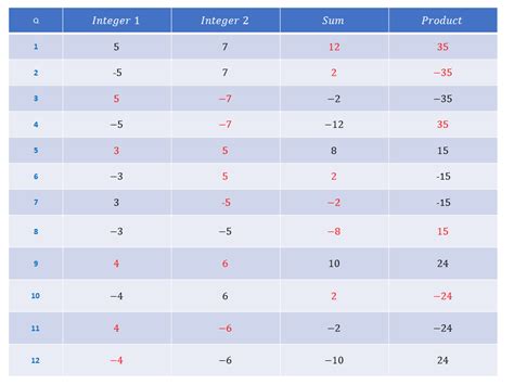 Sum And Product Fill In The Gaps Variation Theory