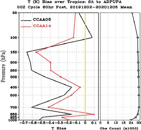 Figure 2 From Updates In The Ncep Gfs Cumulus Convection Vertical Turbulent Mixing And Surface