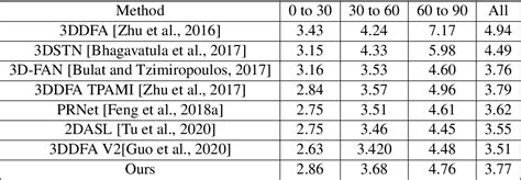 Table 1 From A Lightweight 3d Dense Facial Landmark Estimation Model