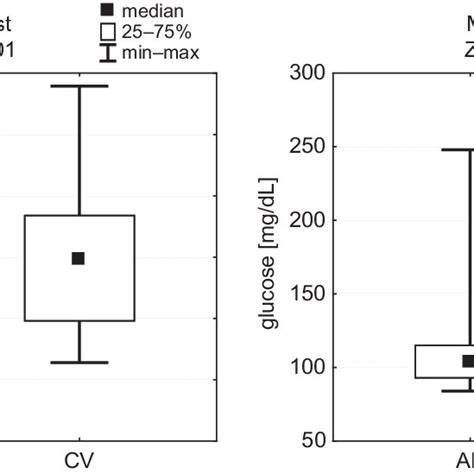 Glucose Level And Average P Wave Duration In Groups Of Patients