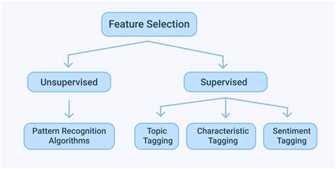 Building A Data Preprocessing Pipeline For Image Classification