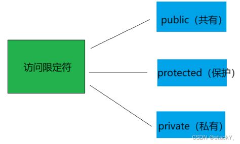 【c】：类和对象（1） Csdn博客