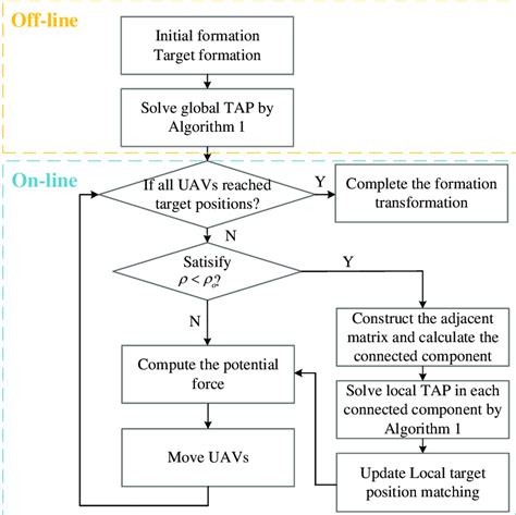 Detailed Flow Chart Of The Hybrid Algorithm Download Scientific Diagram