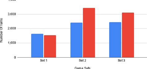 Figure 1 From Adversarial Deep Reinforcement Learning For Cyber Security In Software Defined