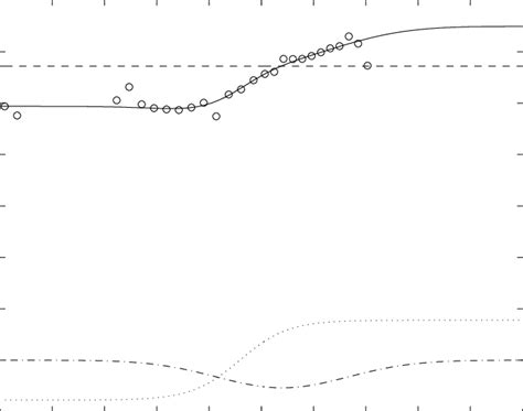F0 Meassurement Circles And Parametrization Function Solid Line Download Scientific
