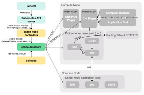 Calico Cni 구성