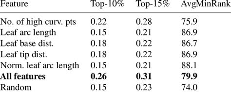 Global Shape Similarity Results Full Database Download Table