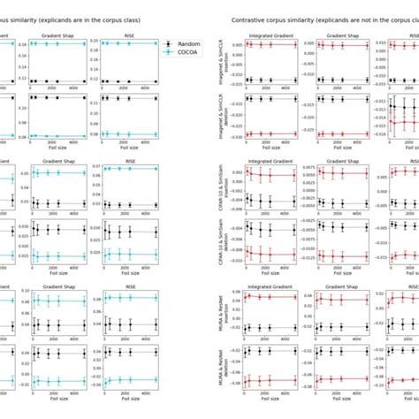 insertion and deletion metrics of contrastive corpus similarity for
